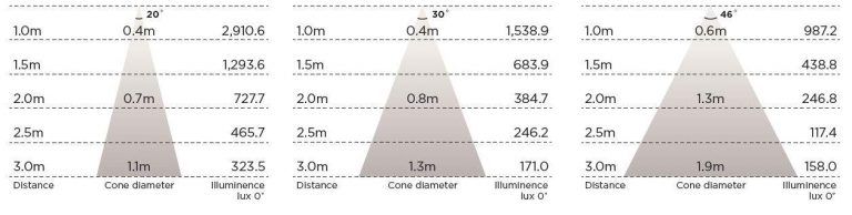 Tips on Choosing Beam Angles for Better Lighting