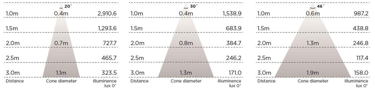 Tips on Choosing Beam Angles for Better Lighting