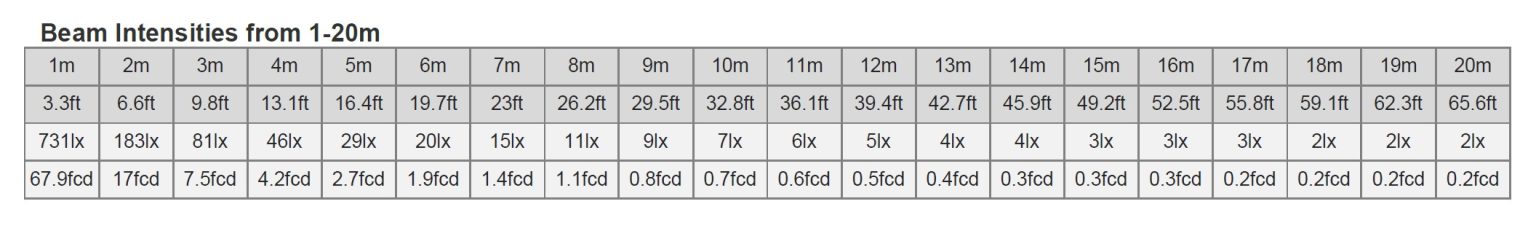 Lumens vs Lux : What's the Difference?