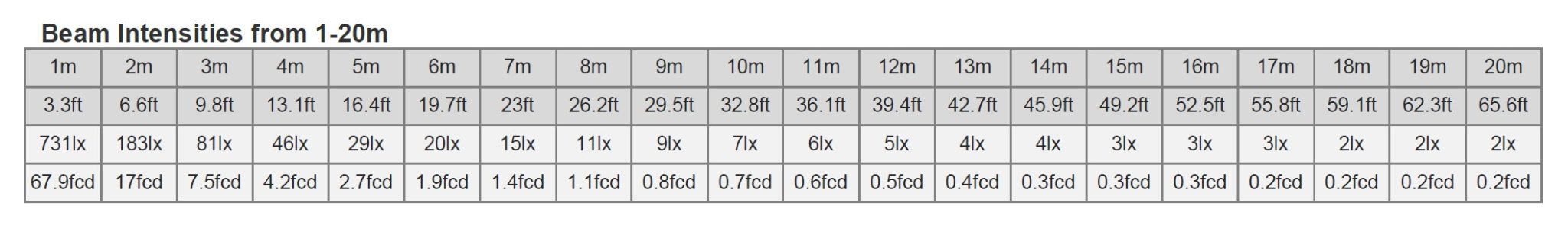 Lumens vs Lux : What's the Difference?
